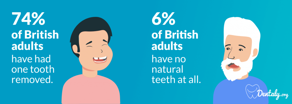 UK Dental Facts & Statistics, Interesting Teeth Trivia