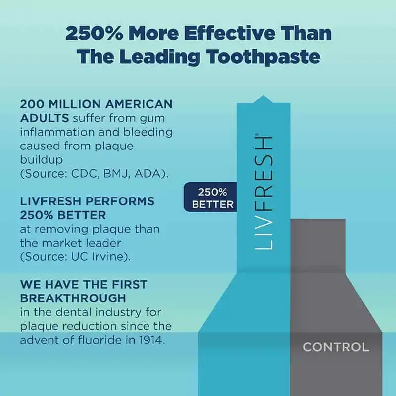 LIVFRESH Toothpaste Reviews: Does the Dental Gel Work? - Dentaly.org