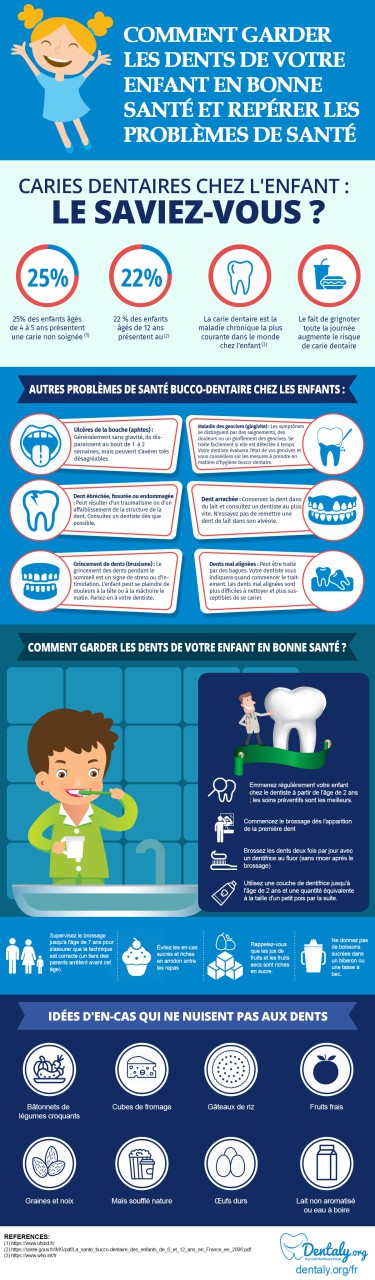 Santé bucco-dentaire des enfants : Guide Complet